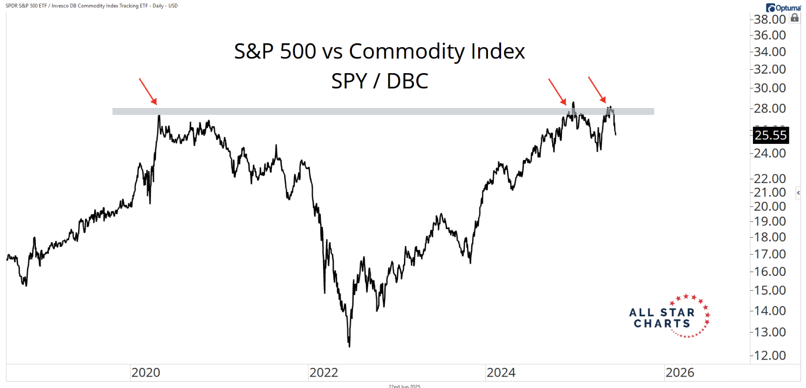 Commodities Might Be Ready